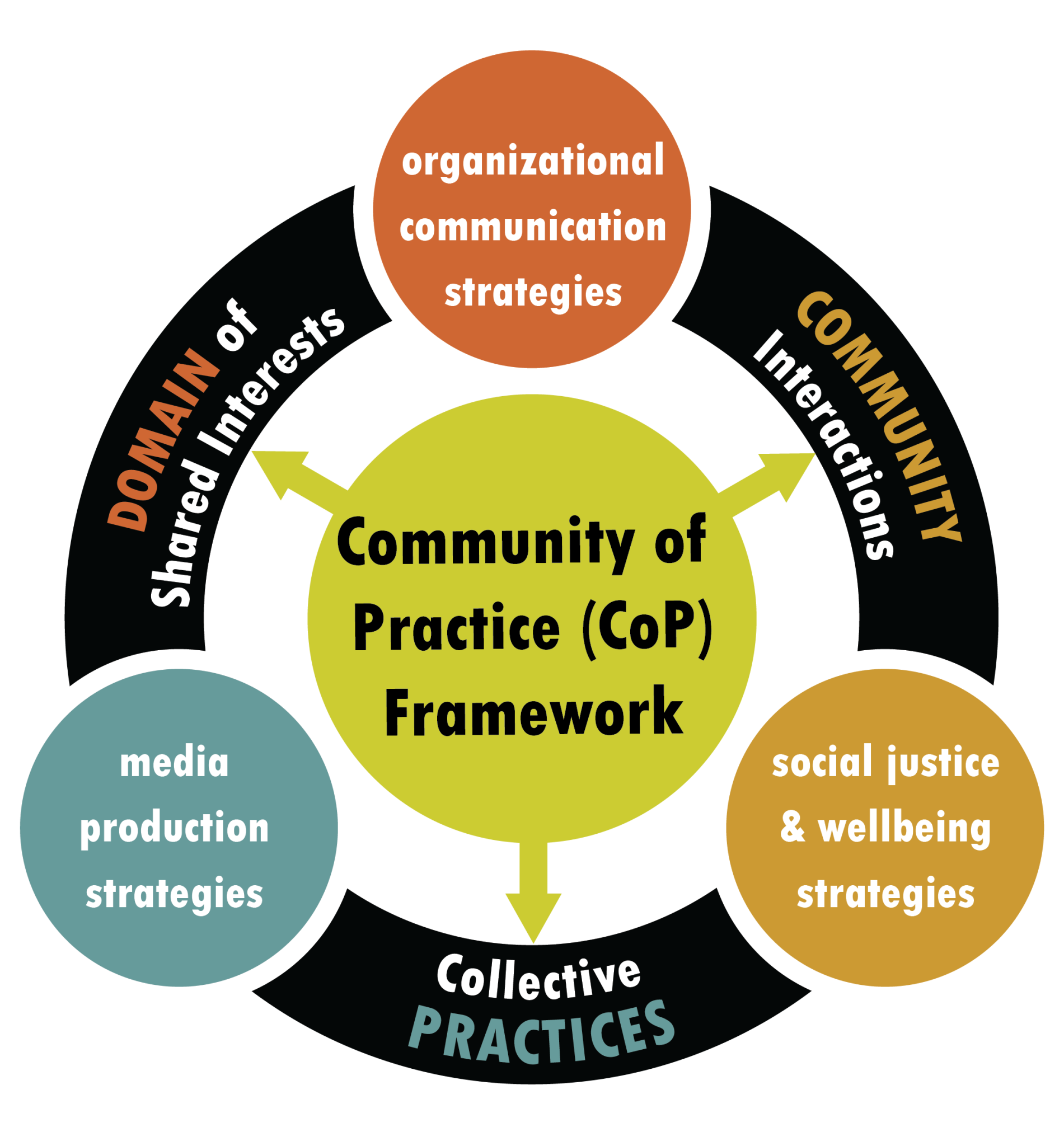 Remotely Sustaining Community and Enhancing Professional Development in ...